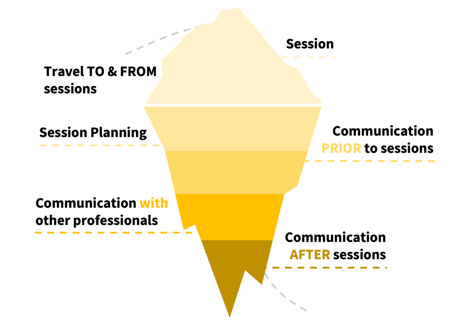 Iceberg Diagrams for Price Letter 2020 - Hills District Speech Therapy