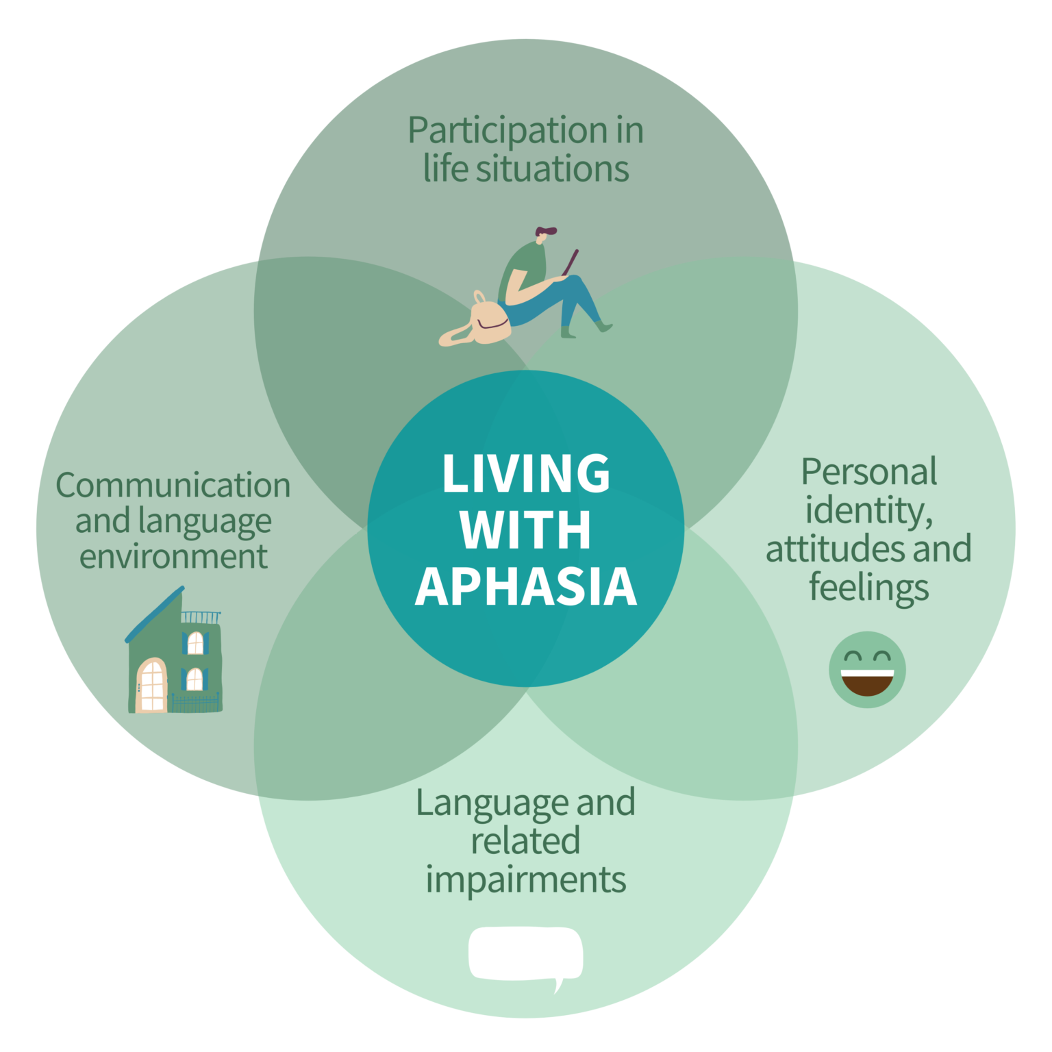 Aphasia Awareness Month 2020 Hills District Speech Therapy