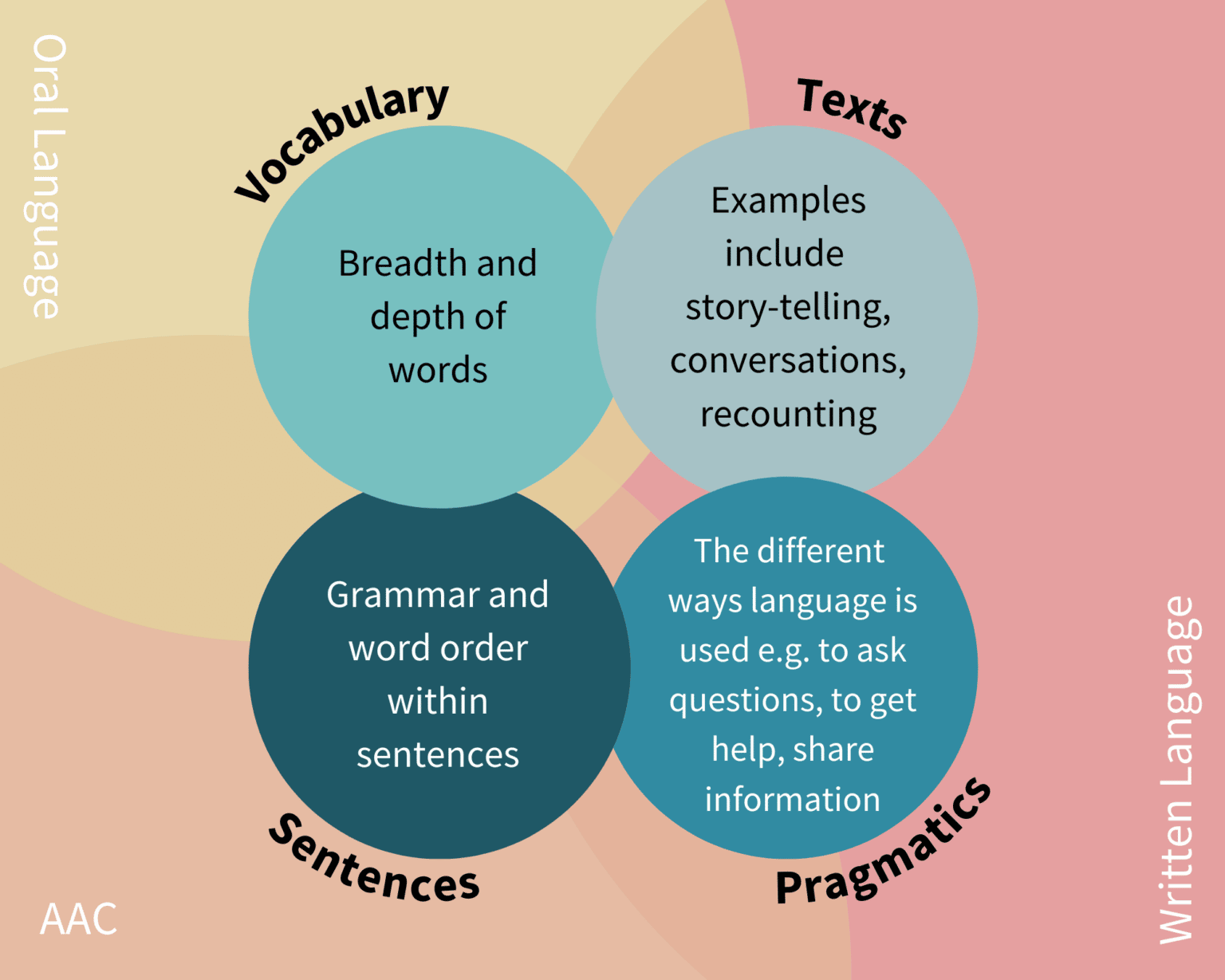 Language - Hills District Speech Therapy